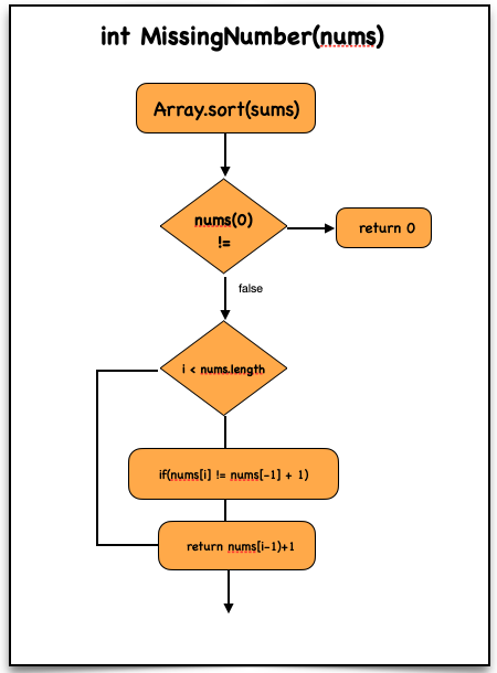 Single Number - NamasteDev Blogs